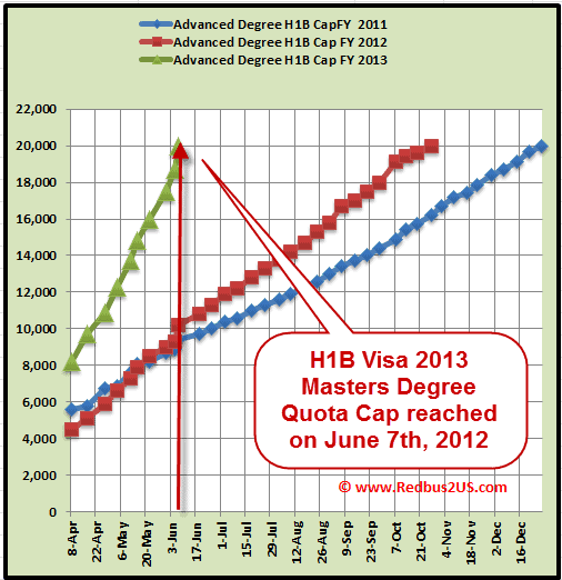 H1B Visa 2013 Cap Count Updates By USCIS H1B Visa 2013 Cap Count Updates By USCIS