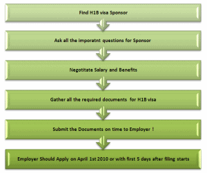 How to Apply for H1B Visa Petition for 2011 Quota? Step by Step Process ...