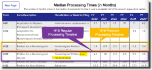 H1B Visa Processing Times: Premium vs. Regular, Current Time