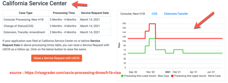 GUIDE to USCIS H1B Processing Times: Regular, Premium[2022]