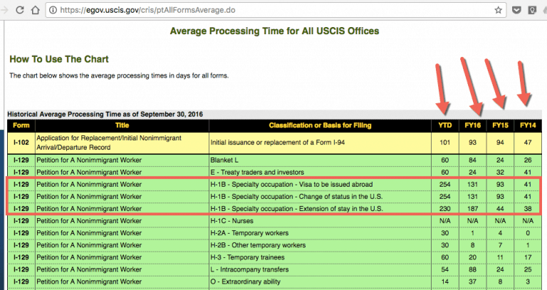 How to Check H1B Visa Processing times on USCIS website? Guide ...