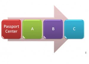What happens at Passport Seva Kendra(PSK) Appointment? Process?