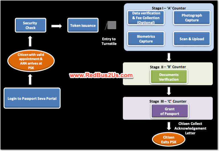 What happens at Passport Seva Kendra(PSK) Appointment? Process?