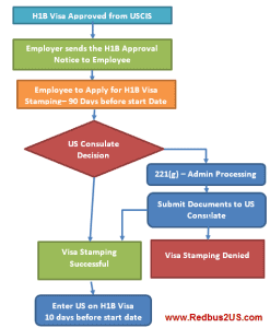 Steps after H1B Petition Approval – Visa Stamping, COS