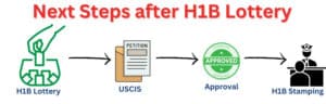 STEPS after H1B Registration Lottery: Process, Flow Chart [2025]