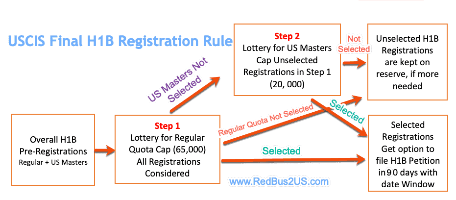 H1B Registration Requirement Final Rule Info, Process, Start Date, FAQs ...