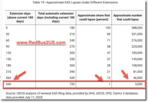 USCIS Final Rule: EAD Auto Extensions now 540 Days for H4 EAD, Others