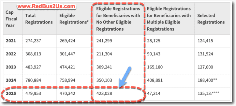 H1B 2026 Lottery Predictions: How Many? Analysis, Results